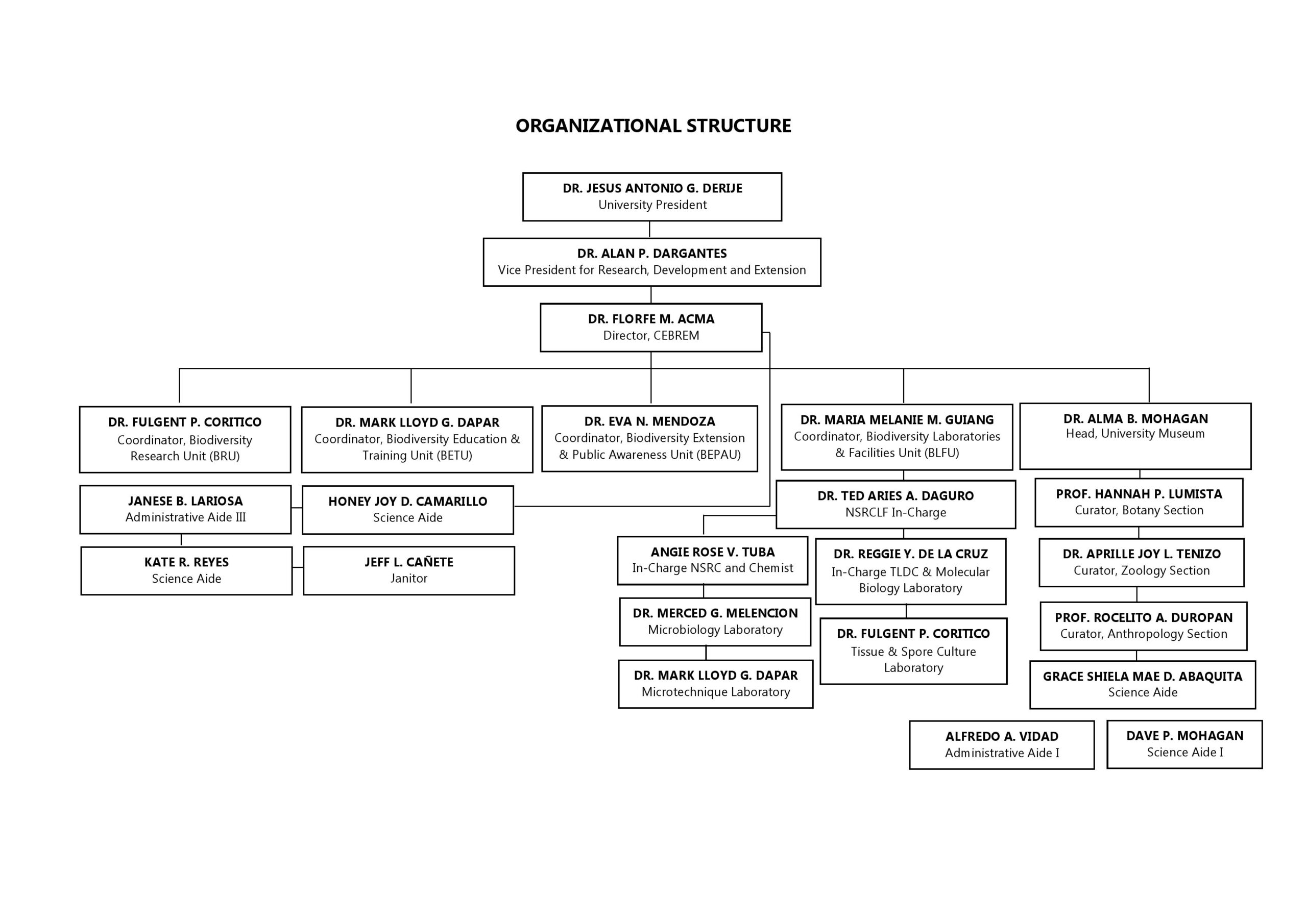 Center for Biodiversity Research and Extension in Mindanao (CEBREM ...